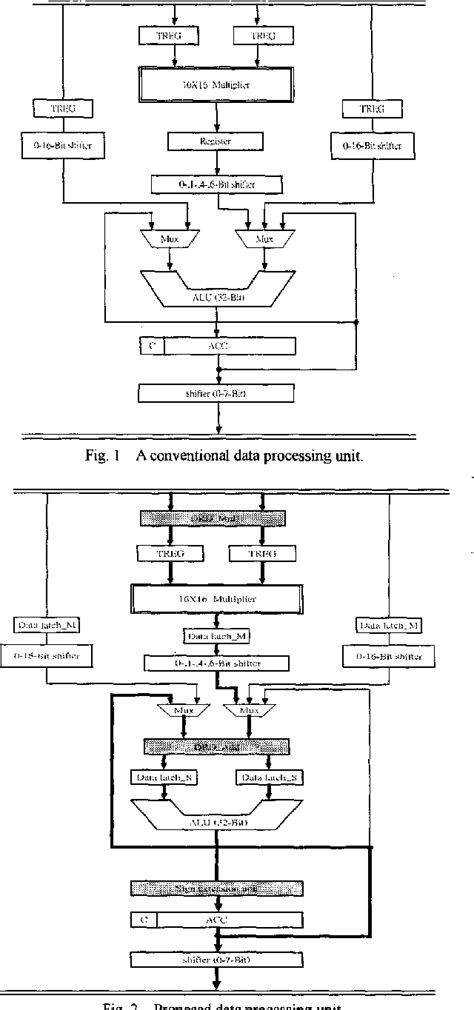 figure 1 from a low power digital signal processor core by minimizing