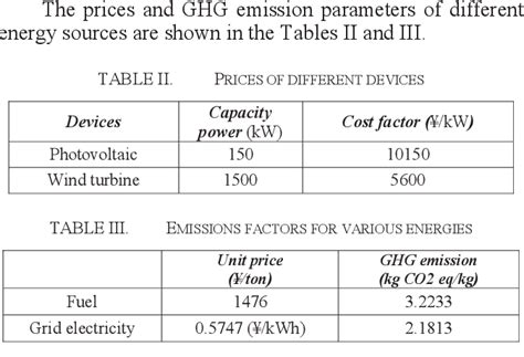 Table Ii From Data Driven Robust Optimization For Industrial Utility