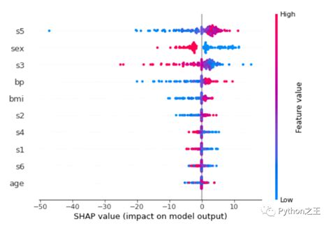 使用shap机器模型解释可视化工具 知乎