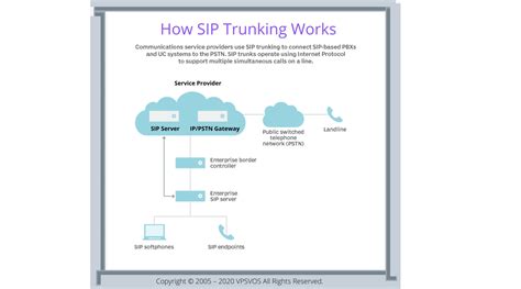 What Is SIP Trunking And How SIP Trunking Works Detailed And Explained In 2020 VPSVOS
