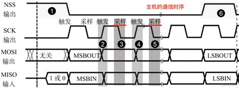 嵌入式——串行外围设备接口(spi) Csdn博客 嵌入式——串行外围设备接口(spi) Csdn博客
