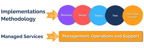 MSP Approach Master Concept
