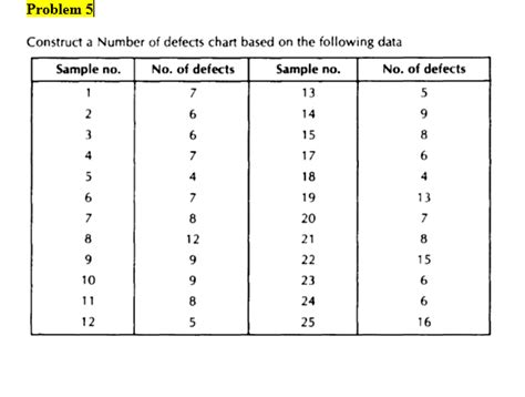 solved 1 8 6 problem 51 construct a number of defects chart