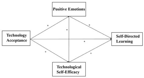 Technological Self Efficacy