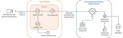User Authentication With Fido Hid Authentication Service Hid Global Corporation