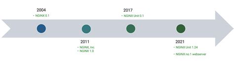 Nginx作者新开源软件nginx Unit 知乎