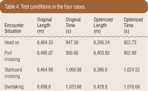Table 4 From Autonomous Collision Avoidance Of Unmanned Surface Vehicles Based On Improved A