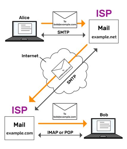 Application Layer Protocols Flashcards Quizlet