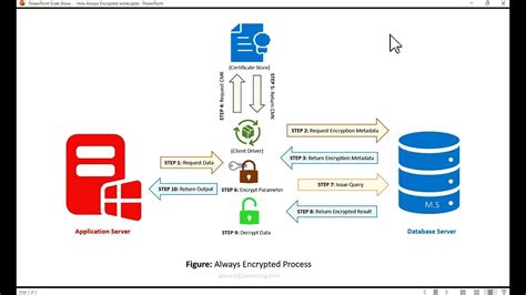 Understanding Always Encrypted Process In Sql Server Youtube