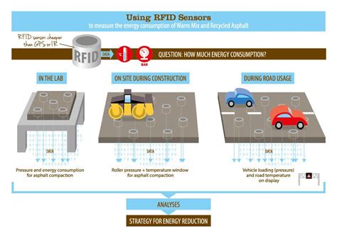 RFID Sensors TU Federation