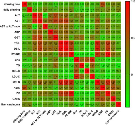 Correlation Coefficients Between Factors And Ald Associated Plc Tg Download Scientific