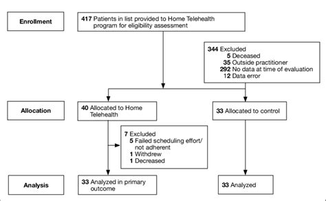 Patient Enrollment Flow Diagram Download Scientific Diagram