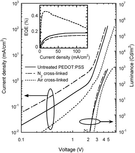 Current Voltage Light Characteristics Of Leds Fabricated With A