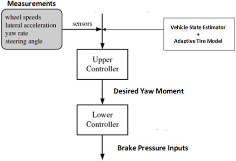 Controller Architecture Download Scientific Diagram