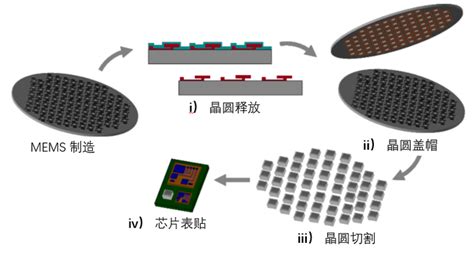 Mems 晶圆级封装以及键合工艺 知乎