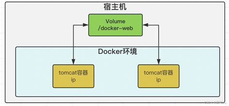 docker 五 、容器间数据共享～volume 容器共享volume csdn博客