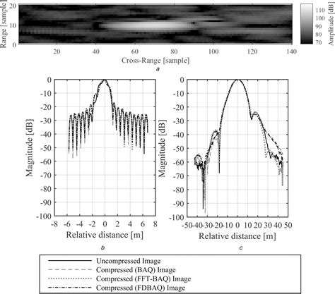 Metrics To Evaluate Compression Algorithms For Raw Sar Data Pieterse 2019 Iet Radar Sonar