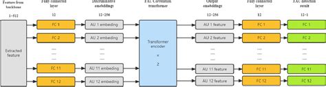 Multi Modal Multi Label Facial Action Unit Detection With Transformer