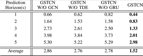 Figure From Graph Based Spatial Temporal Convolutional Network For Vehicle Trajectory
