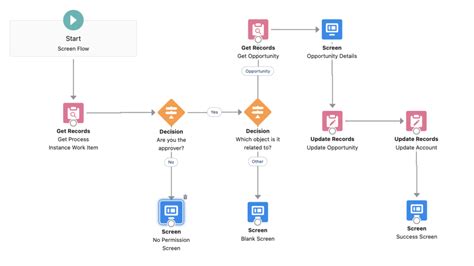 using flow to edit a record from the approval page salesforce time