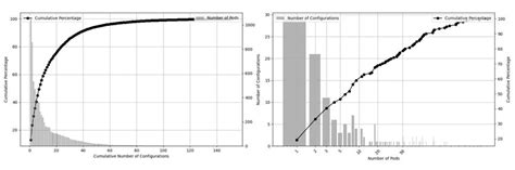 Distribution And Frequency Of Pod Configurations Download Scientific Diagram