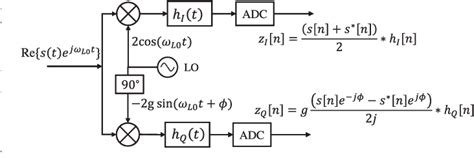 Figure 1 From Adaptive Iq Mismatch Compensation In Time Domain Using Frequency Domain