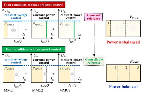 Electronics Free Full Text Power Equalization Control Strategy For