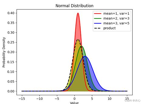 【math】高斯分布的乘积 Product Of Gaussian Distribution【附带python实现】高斯分布乘以常数 Csdn博客