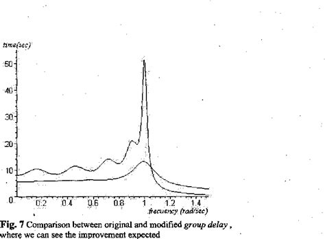 Figure 7 From Modified Chebyshev Filter Design Semantic Scholar