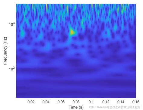 时频转换 Matlab基于垂直二阶同步压缩变换vertical Second Order Synchrosqueezing一维数据转二维图像方法一维信号二维图像化 Csdn博客