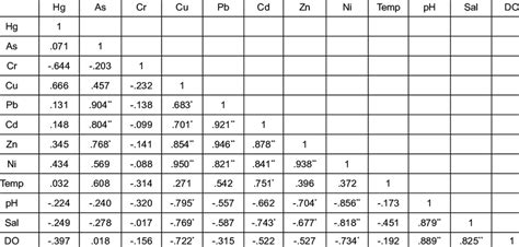 Pearson Correlation Coefficient Between Heavy Metals And Aquatic