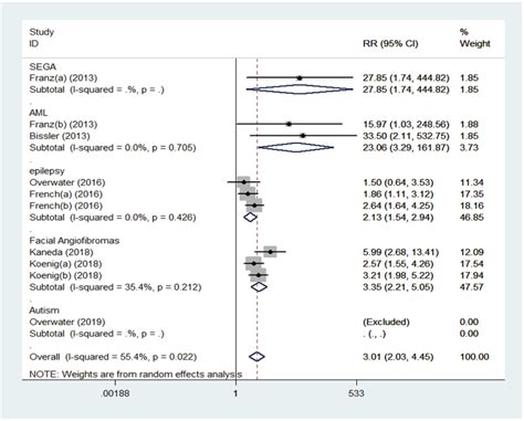 forest plot of the response to tumor or seizure frequency in tsc