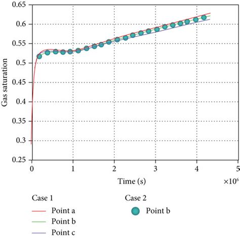 Temporal Evolution Of Gas Saturation At Point B In Case 1 And Points A