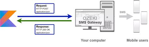 Kotlin Send Sms With The Rest Api Code Sample
