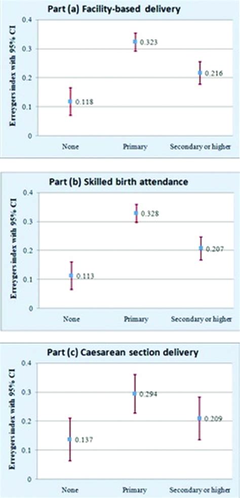 Inequality In Delivery Service Utilization Outcomes According To