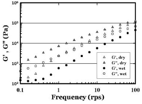 Storage Modulus And Loss Modulus Of Tpu Wet And Dry As Function Of Download Scientific