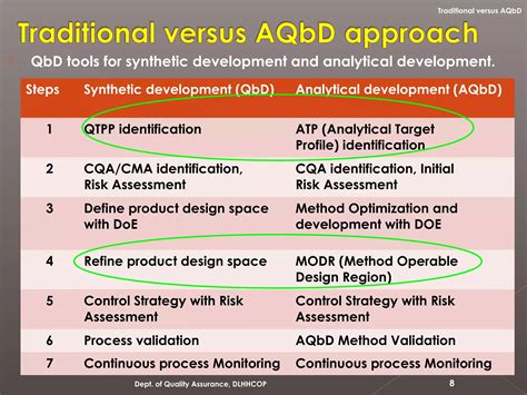 Analytical Qbd Ppt