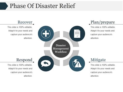 Phase Of Disaster Relief Ppt Powerpoint Presentation Gallery Templates