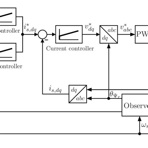 13 Voltage Oriented Control Setup For A Three Phase Grid Connected