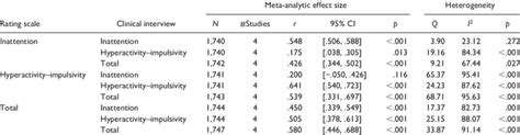 Overview Of Meta Analytic Results Of Correlations Between Adhd Reports Download Scientific