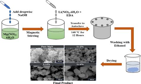 Synthesis Of Li Doped Mgo Nanostructures Using Hydrothermal Method