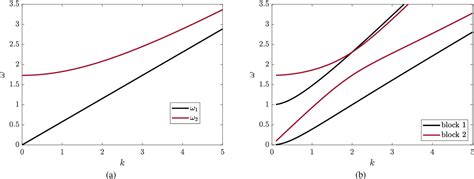 Figure 2 From Notes On Osculations And Mode Tracing In Semi Analytical