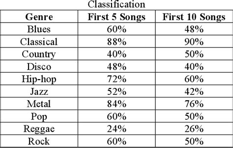 Table 1 From Implementation Of Music Genre Classification Using Support Vector Clustering