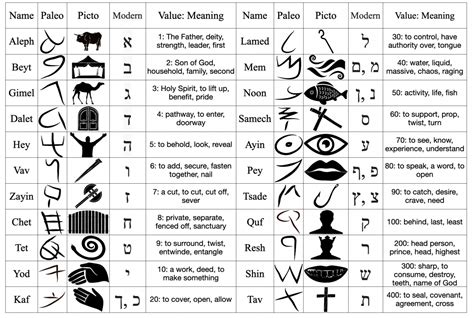 Hebrew Aleph Beth 70 Weeks