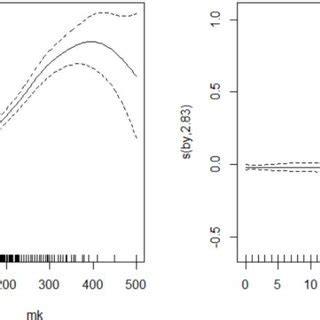 Semiparametric Regression Model Estimation Results Graphs Dashed Download Scientific Diagram