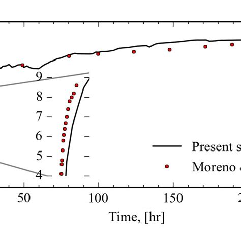 numerical simulation of the flow and local scour process around single