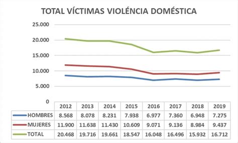Violencia De Género Y Violencia Doméstica En Cifras Sindicato Uso