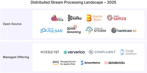 Apache Flink™ Vs Apache Kafka™ Streams Vs Apache Spark™ Structured Streaming — Comparing Stream