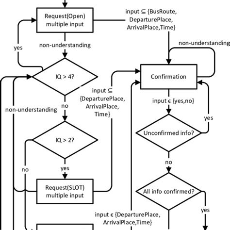 The Flow Chart Describing The Adaptive And Non Adaptive Strategies For Download Scientific