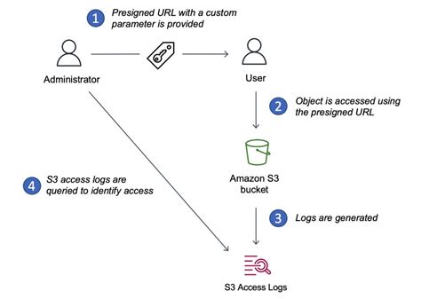 chittaranjan das on linkedin aws s3 nodejs presignedurl cloudsecurity dev engineering